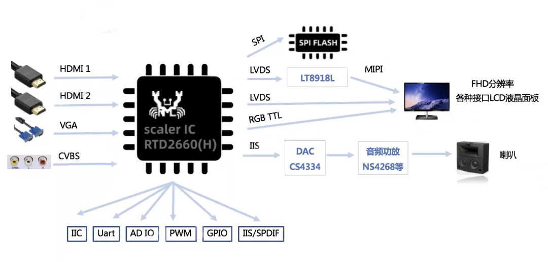 Realtek RTD2660(H)方案芯片介绍