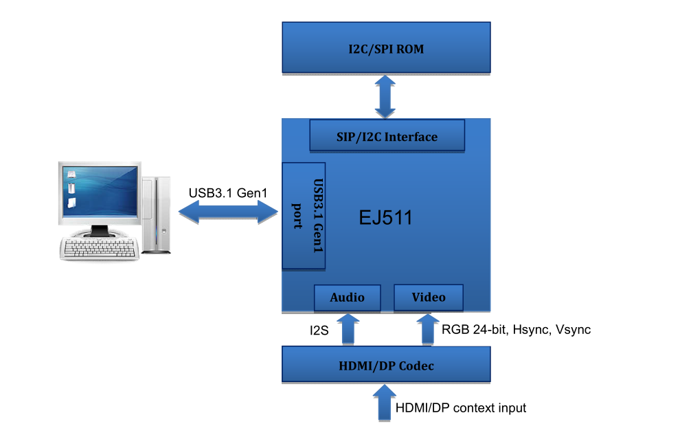 EJ511 USB3.1音视频采集芯片 视频转USB